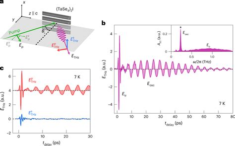 Thz Emission From Tase42i A Geometry Of The Sample Orientation Download Scientific Diagram