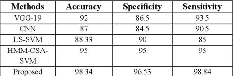 Table Iii From Eye Disease Glaucoma Detection Using Hybrid