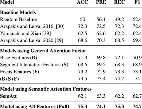 Prediction Performance Of Annotation Quality Rq1 And Rq2 Download Scientific Diagram
