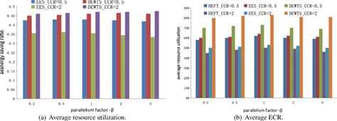 Estimate In Different Parallelism Factor Download Scientific Diagram