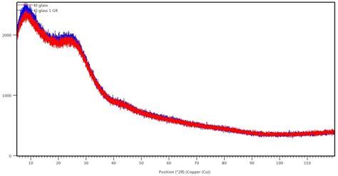 Pdf X Ray And Phase Analysis Of Sio2 Glass Semantic Scholar