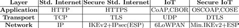 Ietf Security At Different Layers Protocols Download Table