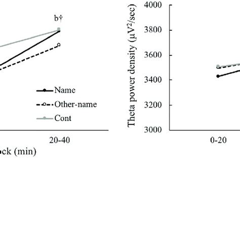 Spectral Power Densities In Alpha Left And Theta Right Band