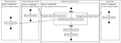 Decentralized Fault Handler Download Scientific Diagram
