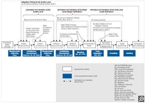 如何将 Simulink 用于 Iso 26262 项目