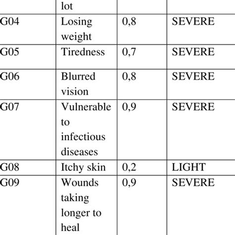 Weights Table The Stages Of Calculating The Fuzzy Sugeno Are As Follows