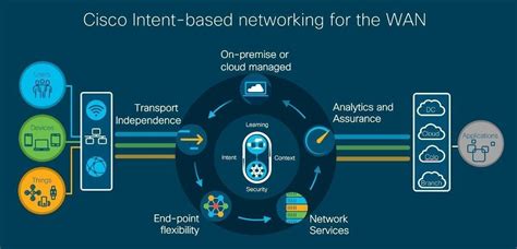 cisco s intent based networking vision for the wan