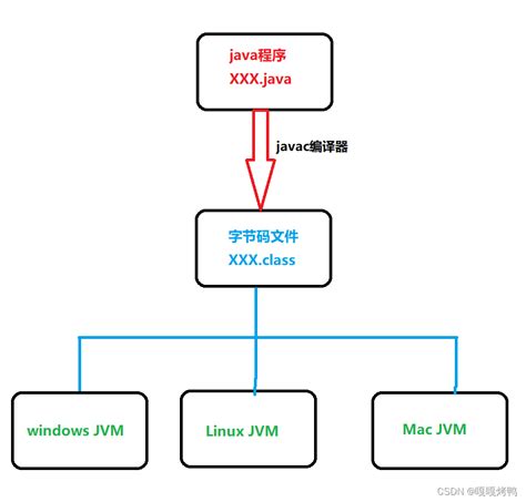 【java Se】java语言简介 、语言优势、与cc区别什么叫体系结构中立 Csdn博客