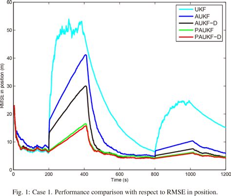Figure 1 From Windowing Based Adaptive Unscented Kalman Filter For Spacecraft Relative