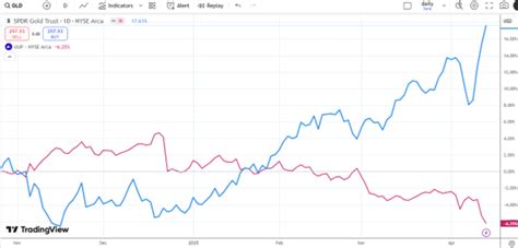How To Calculate Stock Correlation Options Trading Iq