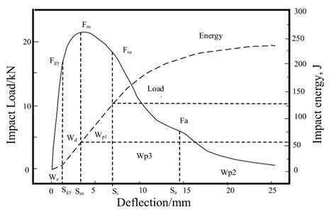 Load Deflection Energy Curves Of Instrumented Impact Download