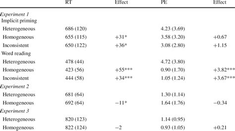 experiment 1 3 mean response times rt in ms and mean error