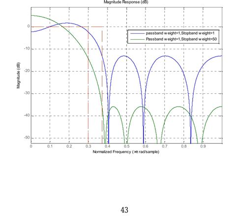 Figure 34 Advanced Digital Signal Processing Lab