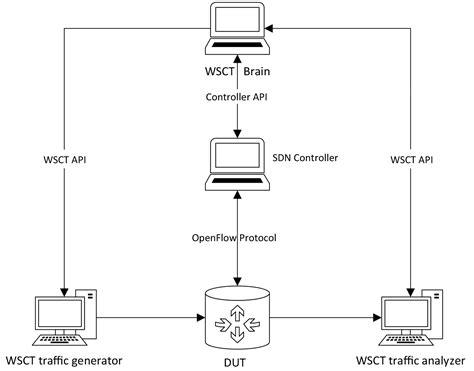 Sdn Switch Compliance Tester Testers For Ip And Power Utilities