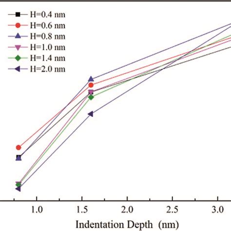 Hardness Vs Indentation Depth Under Various Film Thickness H Download Scientific Diagram