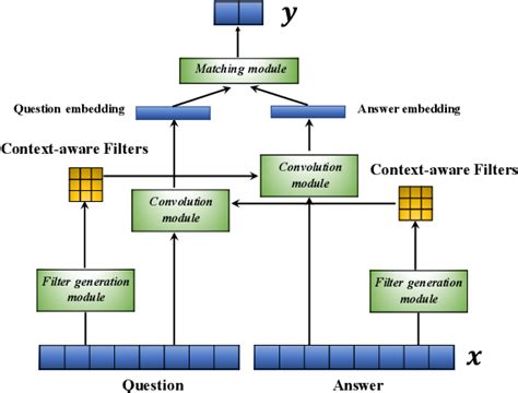 Figure 2 From Learning Context Sensitive Convolutional Filters For Text