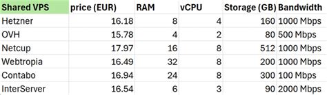 Comparison For Shared Vps From Different Providers 15 20 Eur R