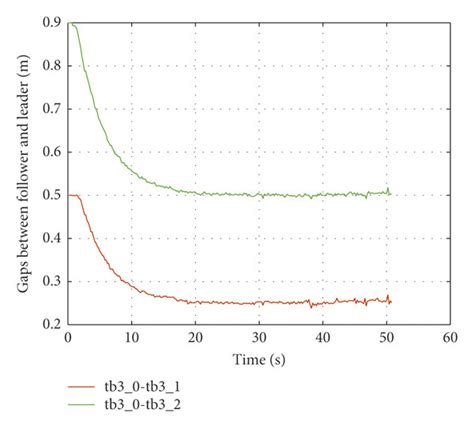 distributed model predictive control for platooning of heterogeneous