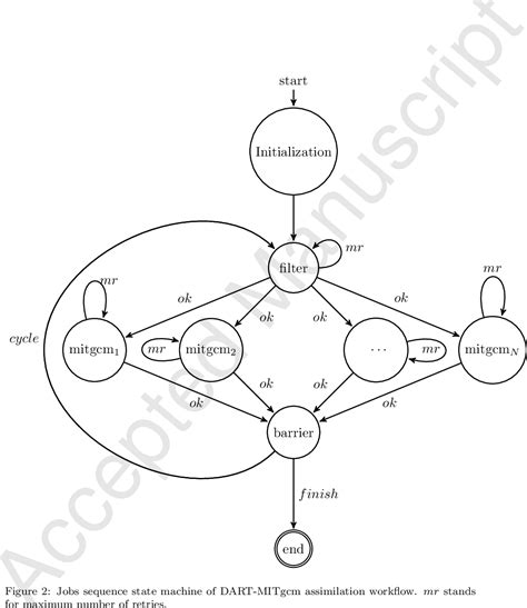 Figure 2 From A Fault Tolerant Hpc Scheduler Extension For Large And Operational Ensemble Data