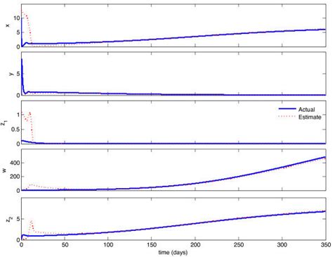 Discretized Observer Convergence Same Roc Initial Estimate And Download Scientific Diagram