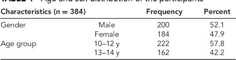Table 1 From Household Food Security Access And Nutritional Status