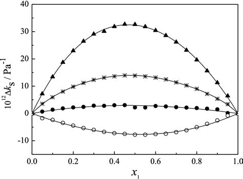 Comparison Of Isentropic Compressibility Deviation For Binary Mixture Download Scientific