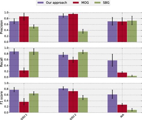 algorithms performance per dataset download scientific diagram