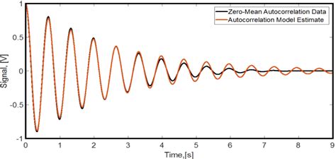 Frequency And Q Factor Estimate Simulated The Recovered Frequency And