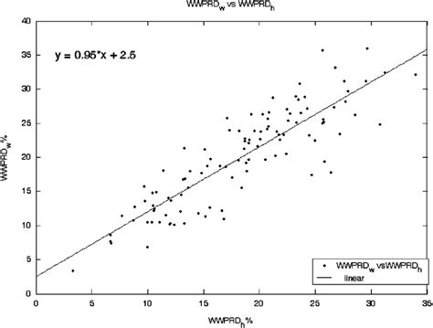 Spreading Of Heuristic Weighting Wwprd And Normalized Area Weighting