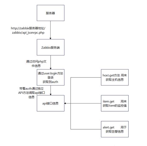 zabbix api获取zabbix所监控的具体信息 2 知乎