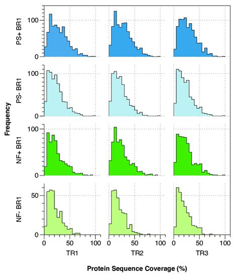 Sequence Coverage Histograms For MS E Technical Replicates PS BR Download Scientific