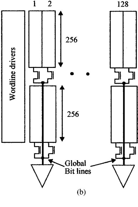 Bit Line Mux Hierarchies In A 512 × 128 Block A Single Level Mux And