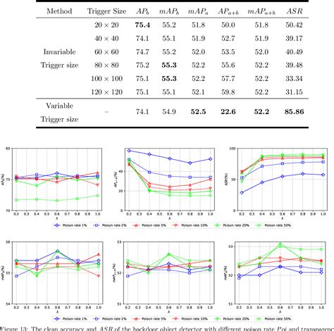 Figure 13 From Robust Backdoor Attacks On Object Detection In Real World Semantic Scholar