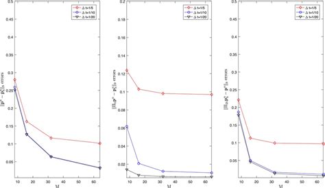 Errors Of P Boldsymbol P Example Download Scientific Diagram
