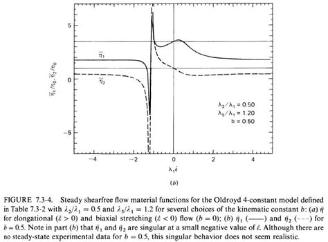 流變學好簡單 The Rheomaster 非線性黏彈性模型 Nonlinear Viscoelastic Model ： Part 3