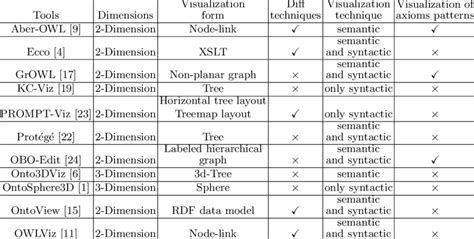 Comparison Of Tools For Visualizing Ontologies Download Table