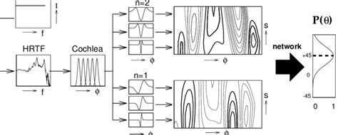 Computational Model For Monaural Sound Localization In This Example