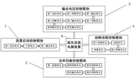 一种高压直流电源装置的协同控制系统及方法与流程