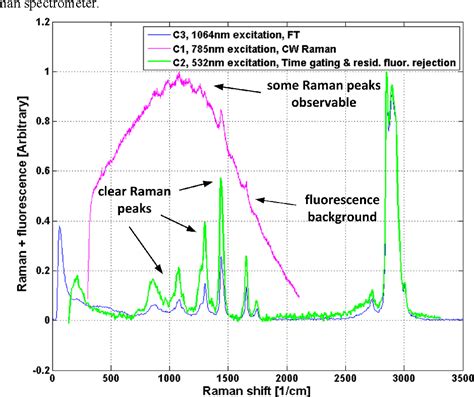 Fluorescence In Raman Spectroscopy At Marcus Riedel Blog