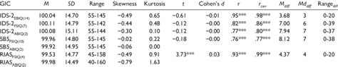 Descriptive Statistics Paired Samples T Tests And Pearson