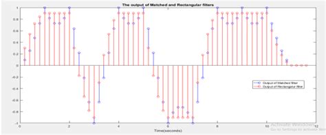 modelling for matched filters and correlators freelancer