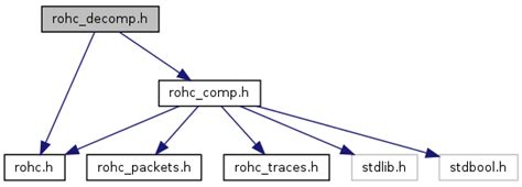 rohc compression decompression library rohc decomp h file reference