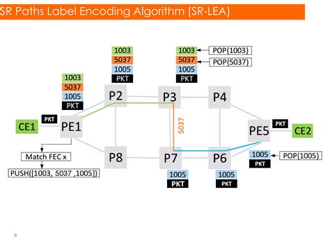 label encoding algorithm for mpls segment routing nca2016 ppt