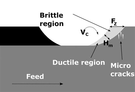 The Kinematics Showing The Brittle To Ductile Transition During Chip Download Scientific