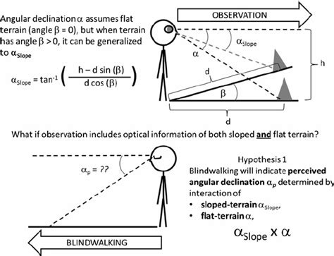 Schematic Of The Angular Declination Hypothesis Generalized To The