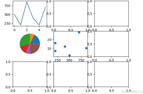 数据可视化 子图的绘制及坐标轴的共享subplot的坐标 Csdn博客