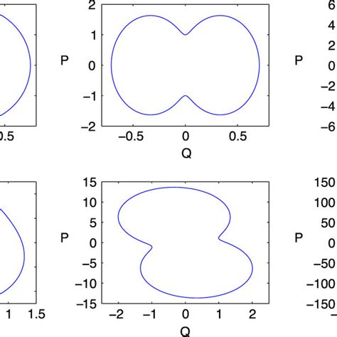 Phase Space Trajectories For Different Parameter Values And Initial