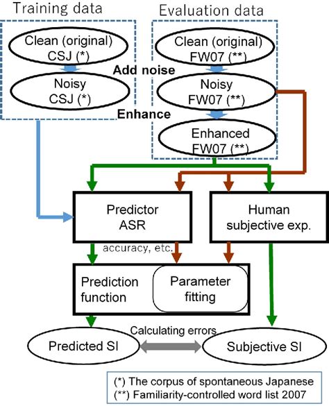 figure 1 from intelligibility prediction of enhanced speech using