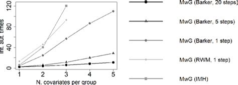 Figure 1 From Scalability Of Metropolis Within Gibbs Schemes For High Dimensional Bayesian