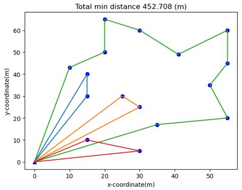 Sensors Free Full Text A Safe Charging Algorithm Based On Multiple Mobile Chargers